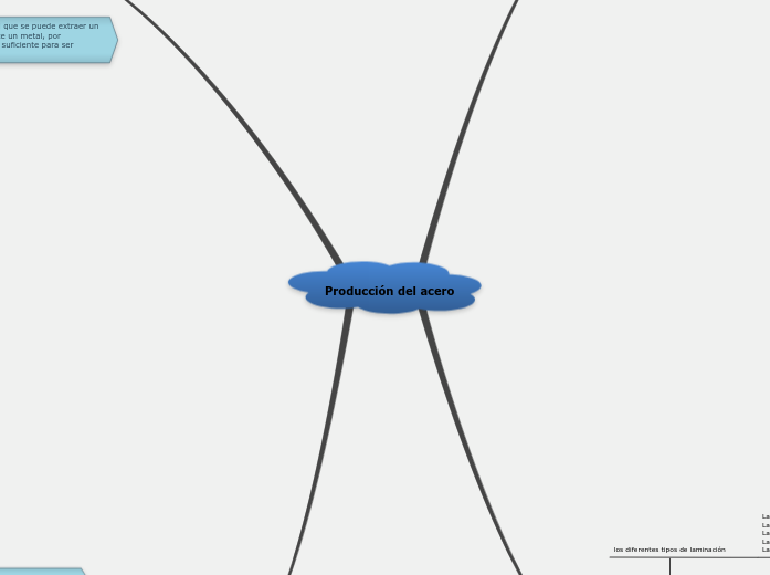 Producción del acero - Mind Map